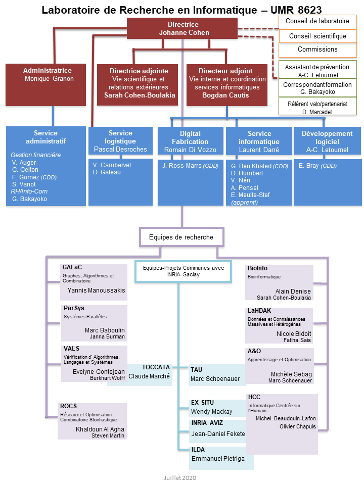 Organigramme (Présentation) - Laboratoire de Recherche en Informatique